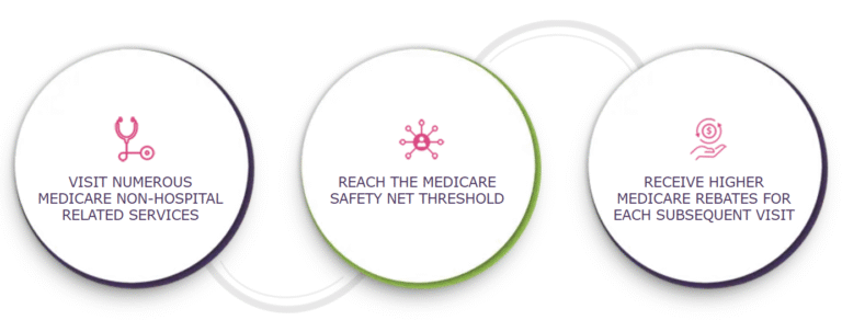 Medicare Safety Net - Sandy Hill Medical Centre | Family GP Melbourne ...